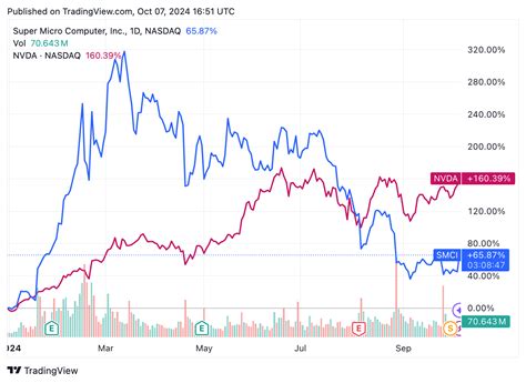 Super Micro Computer Stock Surges As Ai Demand Drives Shipments