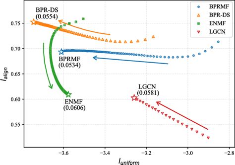 Figure 1 From Towards Representation Alignment And Uniformity In
