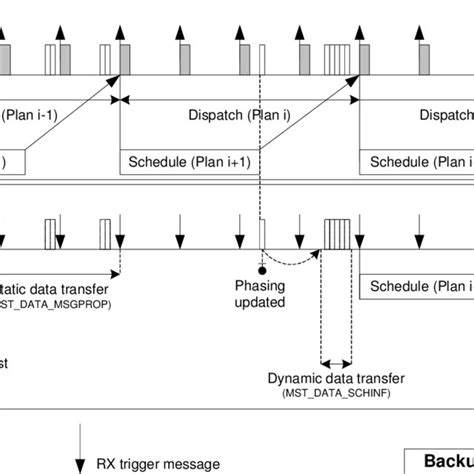 Timeline Of The Scheduling Synchronization Process Download
