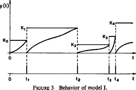 Figure 3 From Pulse Frequency Modulation In Neural Systems A Random Model Semantic Scholar