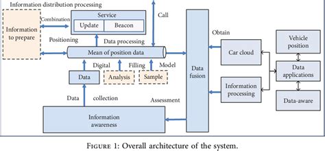 Figure 1 From Internet Of Vehicles Information Processing Method With Vehicle Mounted Cloud Grid