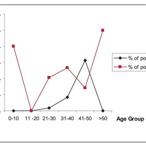 Sex And Age Group Distribution Of Hcv Seroprevalence In Hiv Positive