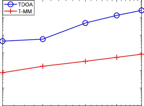 Mse Comparison Between Conventional Tdoa And The Proposed T Mm Versus