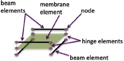 24 Schematic Of The Mutually Constrained Pantographic Beam And Membrane