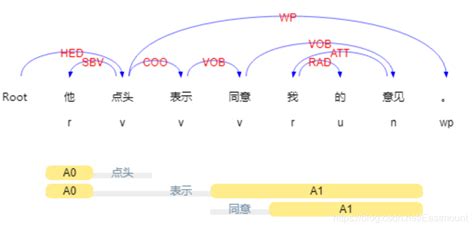 Python知识图谱 二哈工大pyltp词性标注、命名实体识别、依存句法分析和语义角色标注杨秀璋的专栏 Csdn博客