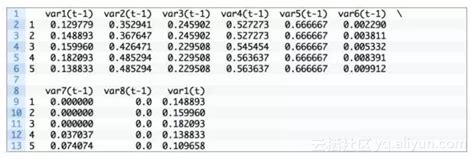 教你搭建多变量时间序列预测模型LSTM附代码数据集 阿里云开发者社区
