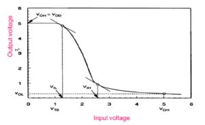 Explain The Principle Of Operation Of MOS Inverter