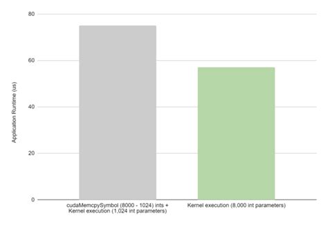 Cuda 121 Supports Large Kernel Parameters Nvidia Technical Blog