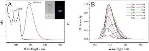 A The Normalized Uv Vis Absorption A And Fl Emission Spectra B L