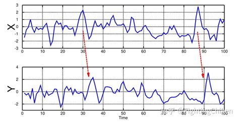 因果检测（一）格兰杰因果检查granger Causality 知乎