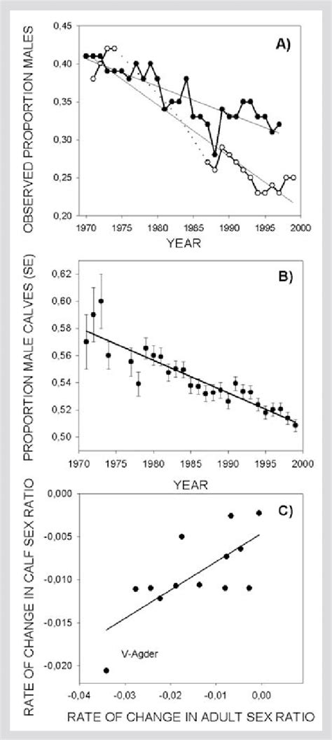 Annual Variation In The Proportion Of Observed Males Of All Adult ≥ 1 Download Scientific