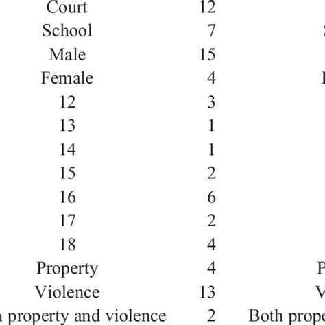 Participant Information Restorative Justice N 19 Conventional