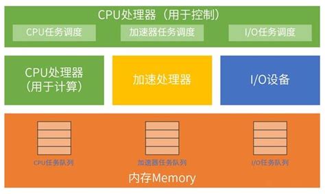 超异构计算时代的操作系统架构初探 知乎