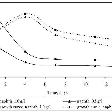 Naphthalene Degradation And Growth Curve Of Pseudomonas Sp Js150