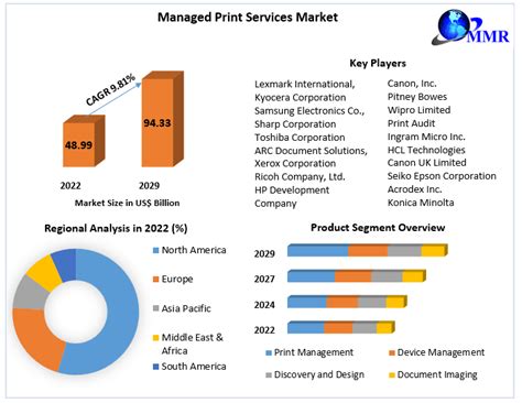 Managed Print Services Market Industry Analysis And Forecast 2029