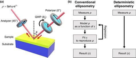 Experimental Implementation Of Ellipsometry A Schematic Of A Typical