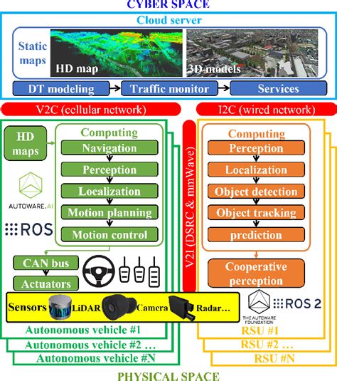 Figure 1 From Digital Twins For Autonomous Driving A Comprehensive