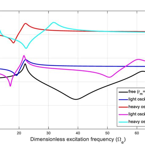 Relative Tip Motion Frf Versus Dimensionless Excitation Frequency