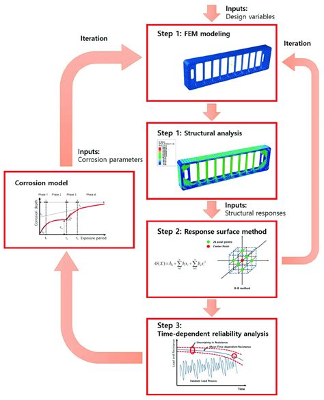 flow chart of time dependent reliability analysis download scientific diagram