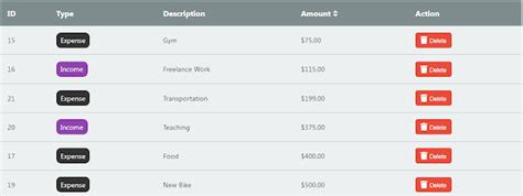 Php Expenses And Incomes Tracker With Mysql Database C Javaphp Programming Source Code