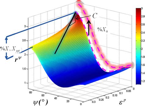 Summary Of The Effect Of The Kinematic Hardening Parameters On The Download Scientific Diagram