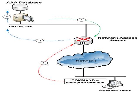 AAA Security Howtonetwork Com