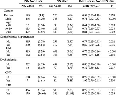 The Risk Of New Onset Of Stroke Between Inn Users And Non Users
