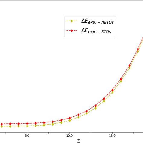 The Ionization Potential Differences Δe In Mj Mol Between