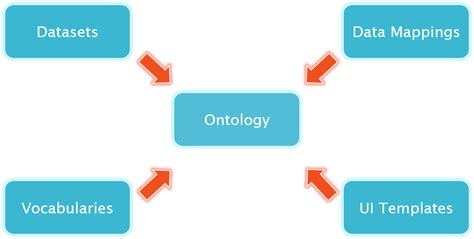 Ontology Modeling