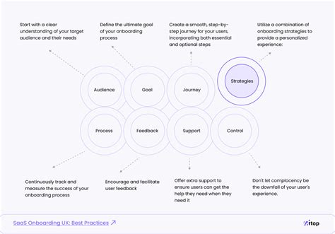 Saas Onboarding Ux Best Practices Uitop
