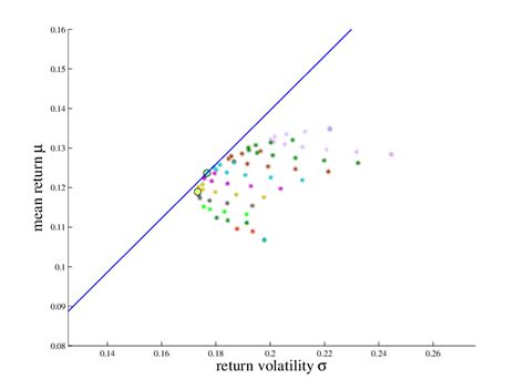 An Example Of The Minimum Variance Frontier Formed By The Available