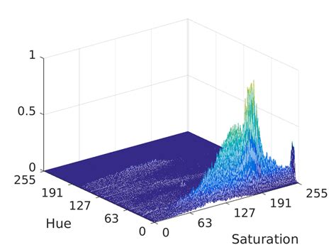 5 Hue Saturation Histogram For Corroded Pixels Download Scientific