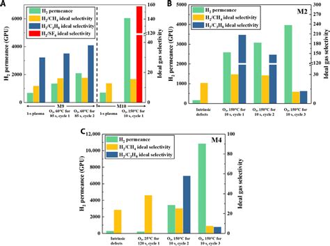 Gas Separation Performance Of Graphene Membranes Before And After The O