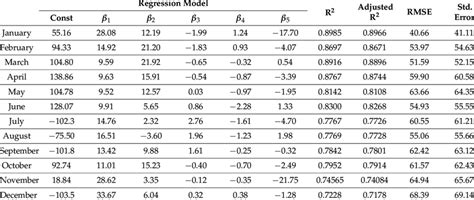 Multiple Linear Regression Models For Each Month Download Scientific