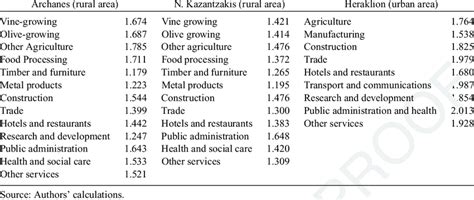 Interregional Own Region Output Multipliers 1998 Download Table