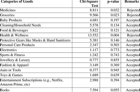 Hypothesis Testing On The Basis Of Occupation Of Respondents Download
