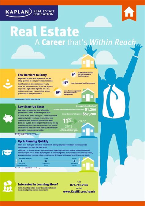 Real Estate A Career Thats Within Reach Kaplan Real Estate Education