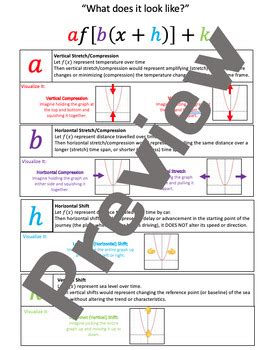Function Transformations Anchor Charts And Hand Outs By Math Junk