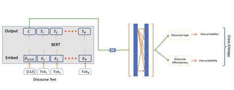 Predicting Effective Arguments Machine Learning Project Group 7