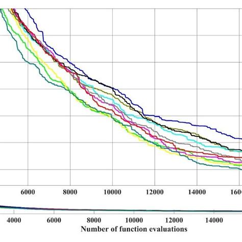 convergence histories for the average run of the pso srm and chaotic