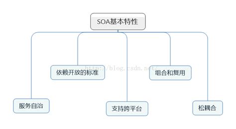 soa核心特性解析 csdn博客