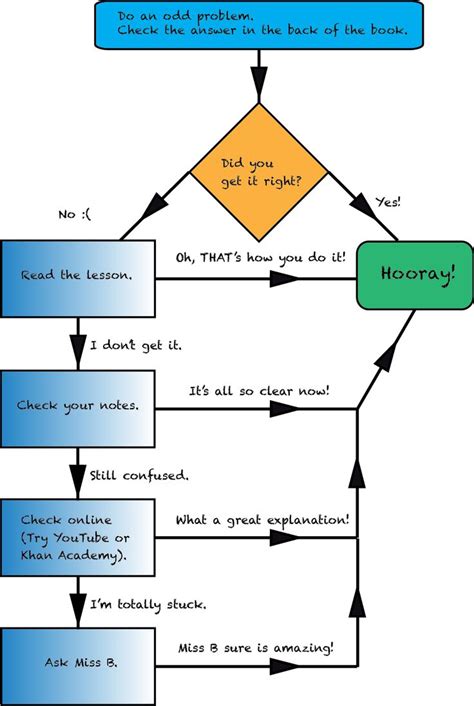 Flow Chart For Students To See Resources For Help Substitute Teaching