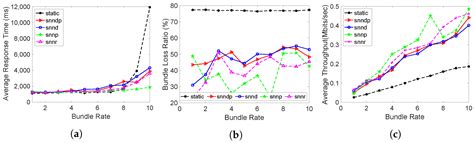 Sensors Free Full Text Delay Packet Loss Optimized Distributed Routing Using Spiking Neural