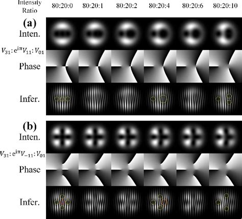 Figure 4 From Singularity Reconfiguration Of Non Diffraction Structured