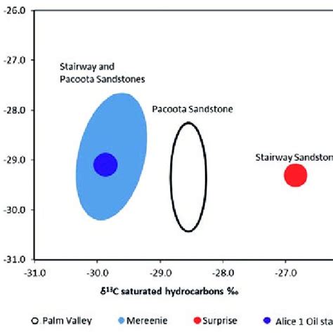cross plot of δ 13 c signatures of the bulk saturated and aromatic