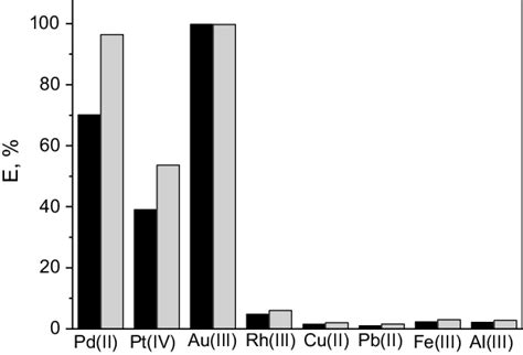Extraction Of Palladium Ii Platinum Iv Gold Iii Rhodium Iii Download Scientific Diagram