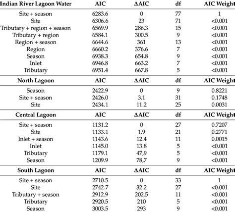 Zero Inflated Negative Binomial Glm Models Of Mp Abundance In Lagoon