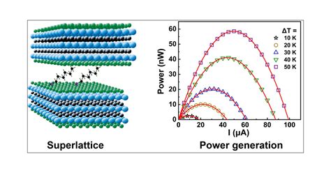 Mxene Nanosheetorganics Superlattice For Flexible Thermoelectrics Acs Applied Nano Materials
