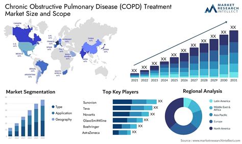 Chronic Obstructive Pulmonary Disease Copd Treatment Market Size