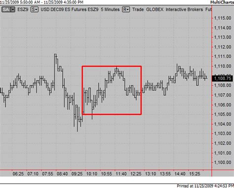 tl rectangle easylanguage function trading indicators traders